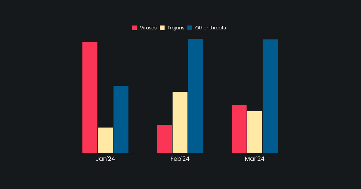 Weekly cybersec charts, graphs, and recaps - Surfshark