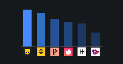 Chrome is the most data-hungry popular mobile browser - Surfshark