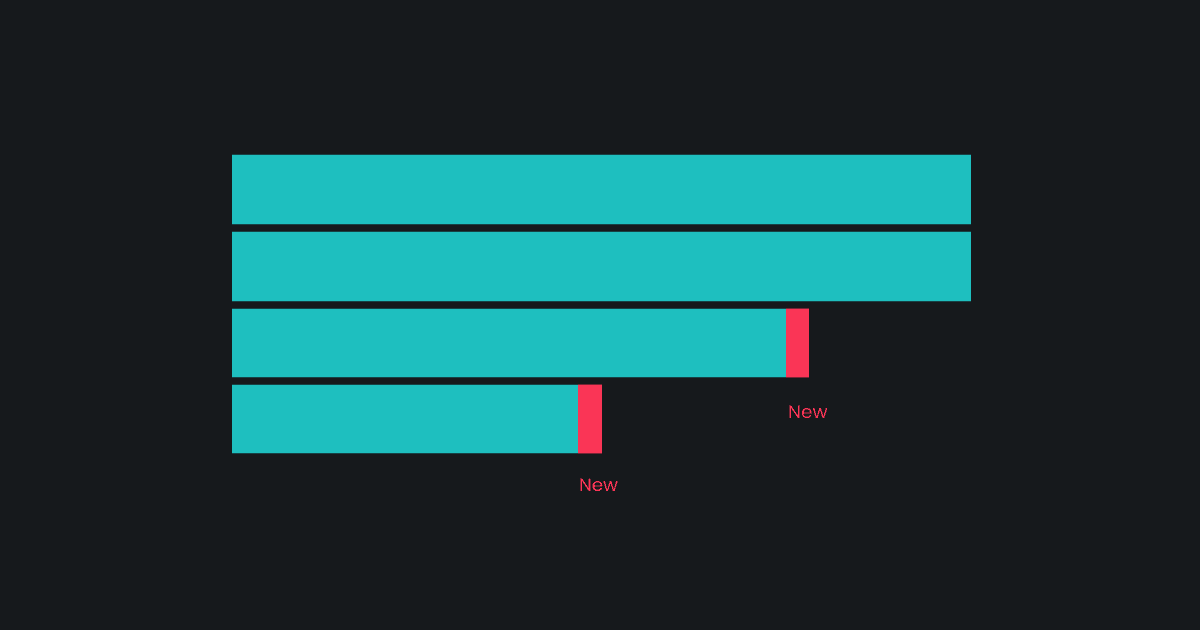 Weekly cybersec charts, graphs, and recaps - Surfshark