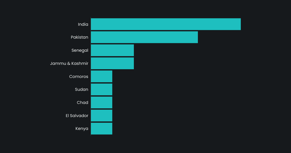 Weekly cybersec charts, graphs, and recaps - Surfshark