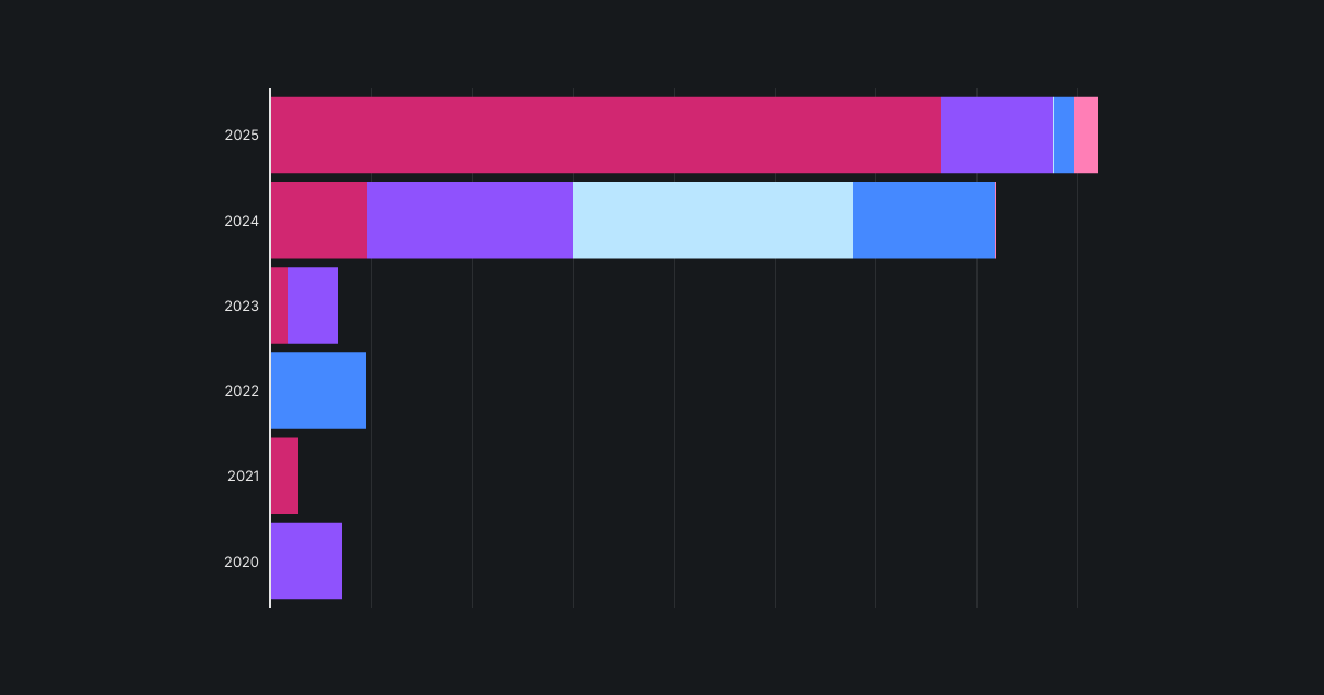 Deepfake fraud caused financial losses nearing $900 million
