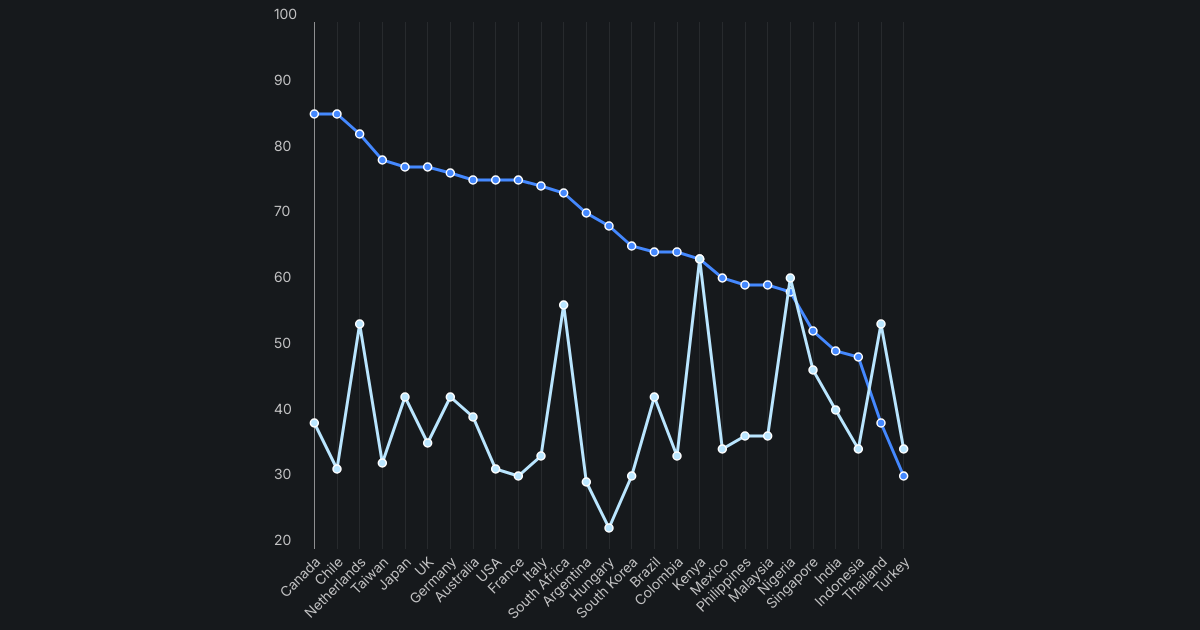 Media trust across varying digital media freedom levels