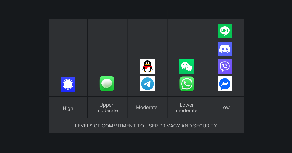 Messaging apps that commit to your privacy